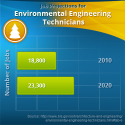 Environmental Engineering Technician Career Information